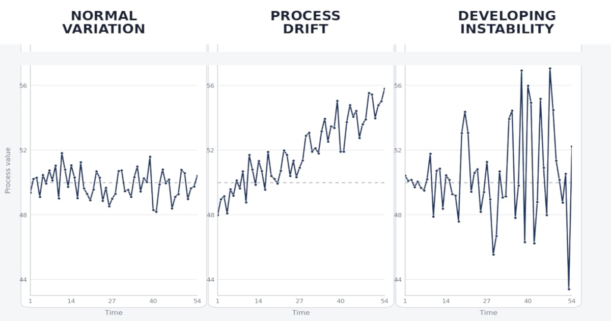 Not All Process Changes Mean the Same Thing | Lab Wizard