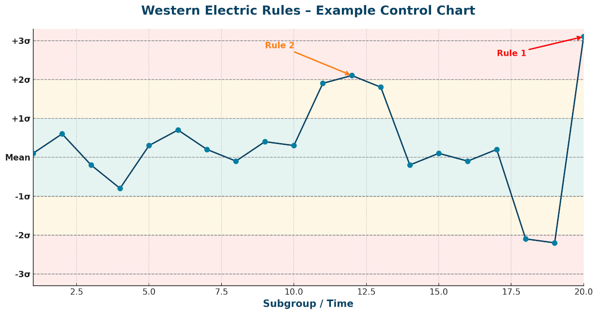 Western Electric Rules for SPC: Implementation Guide | Lab Wizard